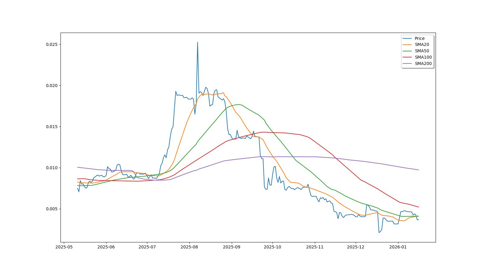 PowerTrade Fuel Simple Moving Averages