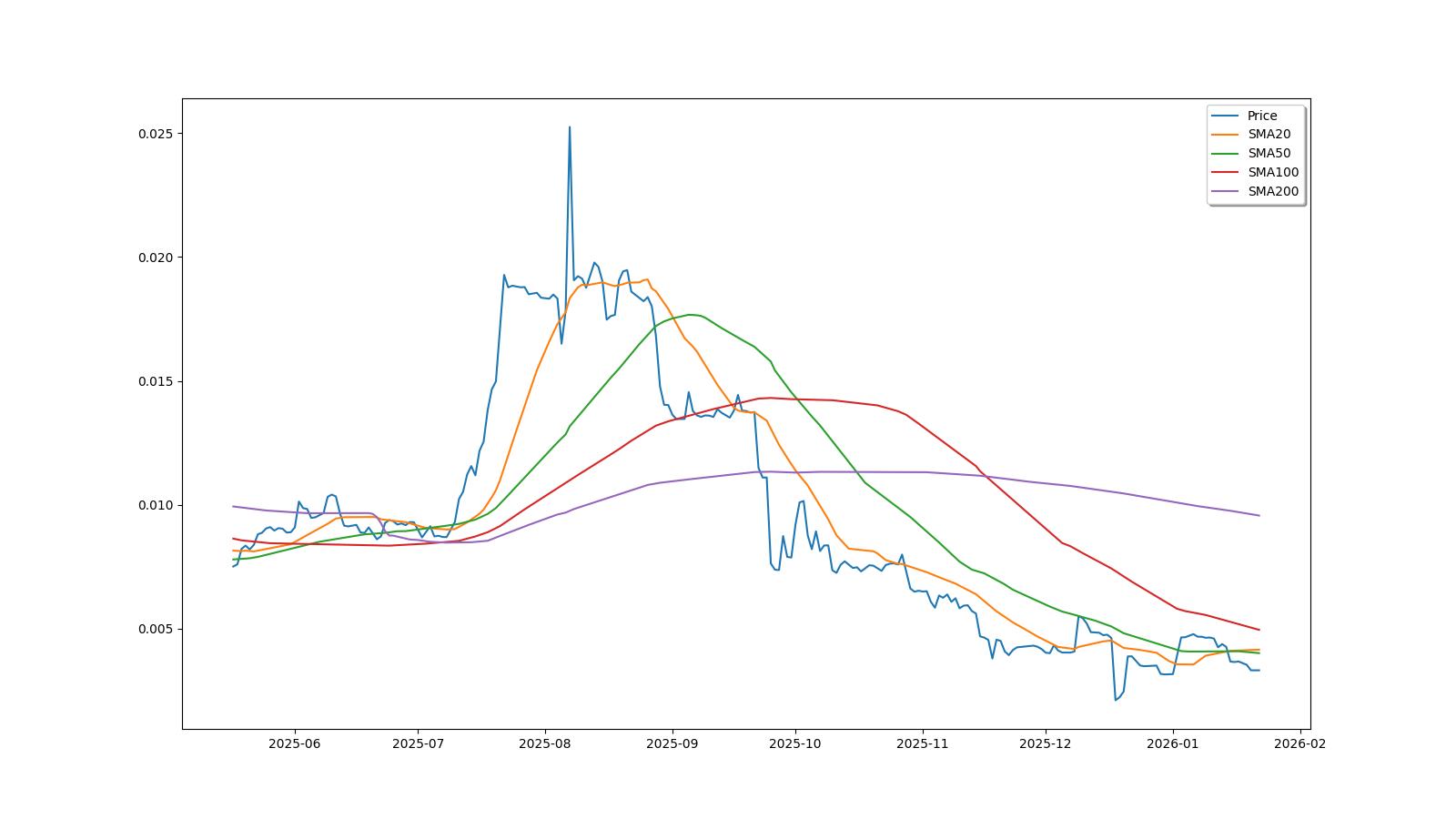 PowerTrade Fuel Simple Moving Averages