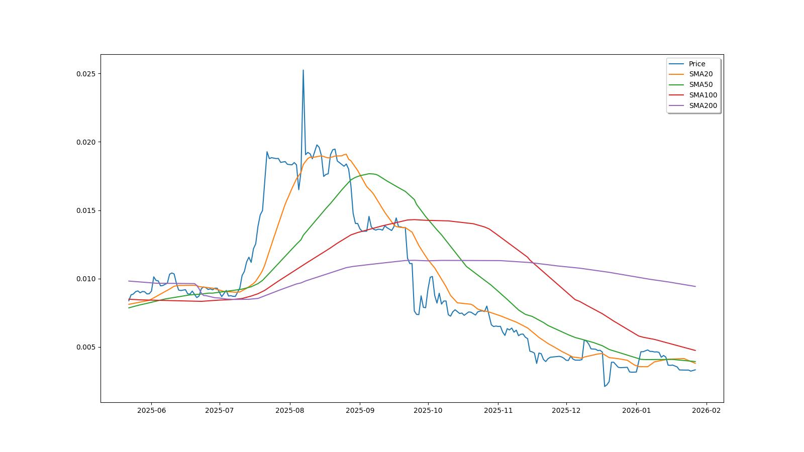 PowerTrade Fuel Simple Moving Averages