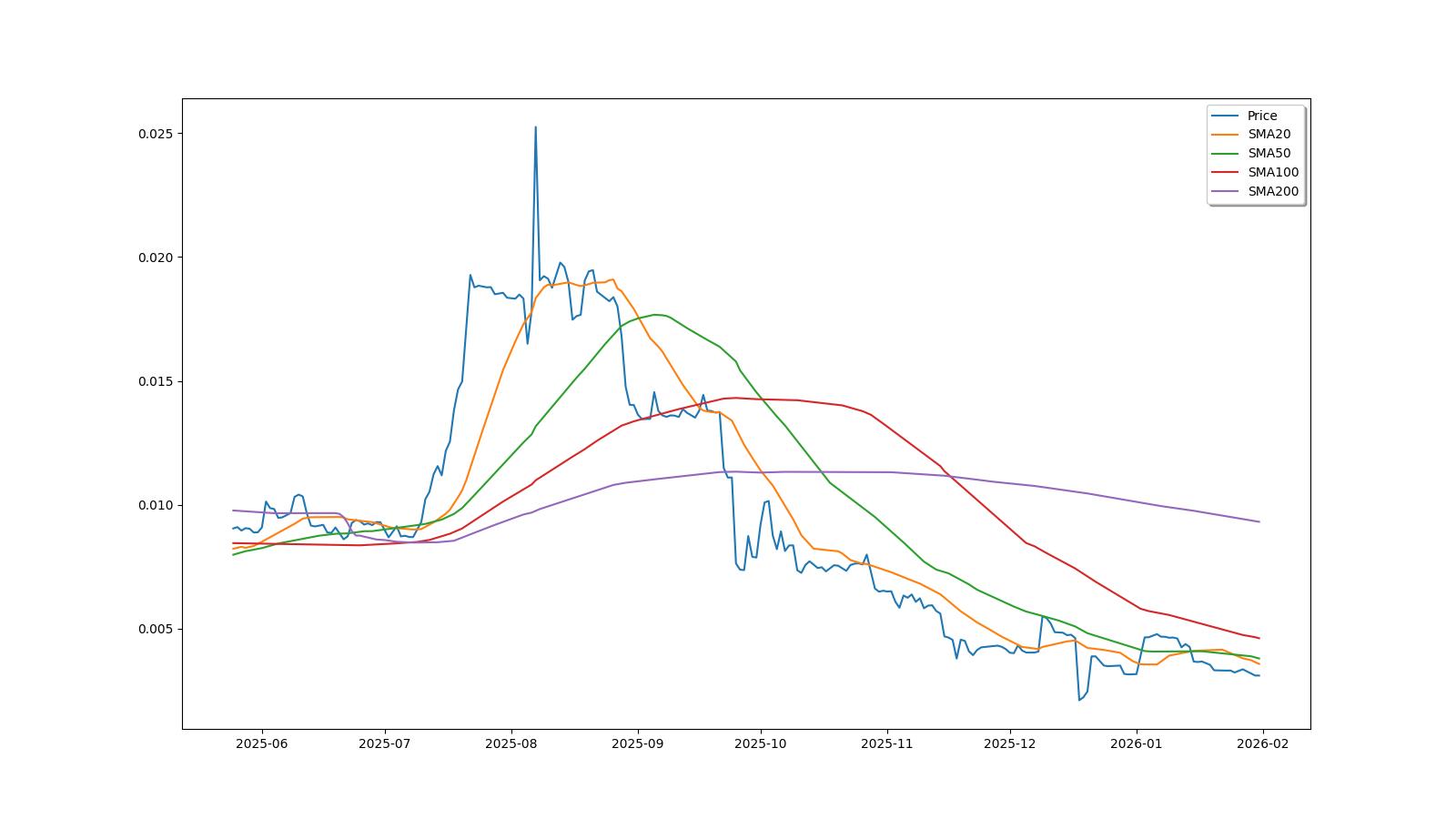 PowerTrade Fuel Simple Moving Averages