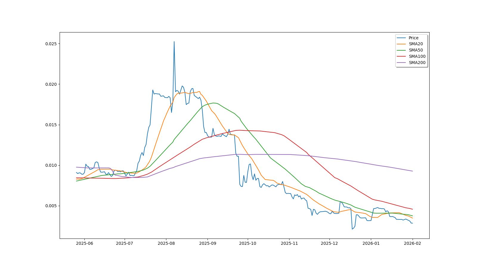 PowerTrade Fuel Simple Moving Averages