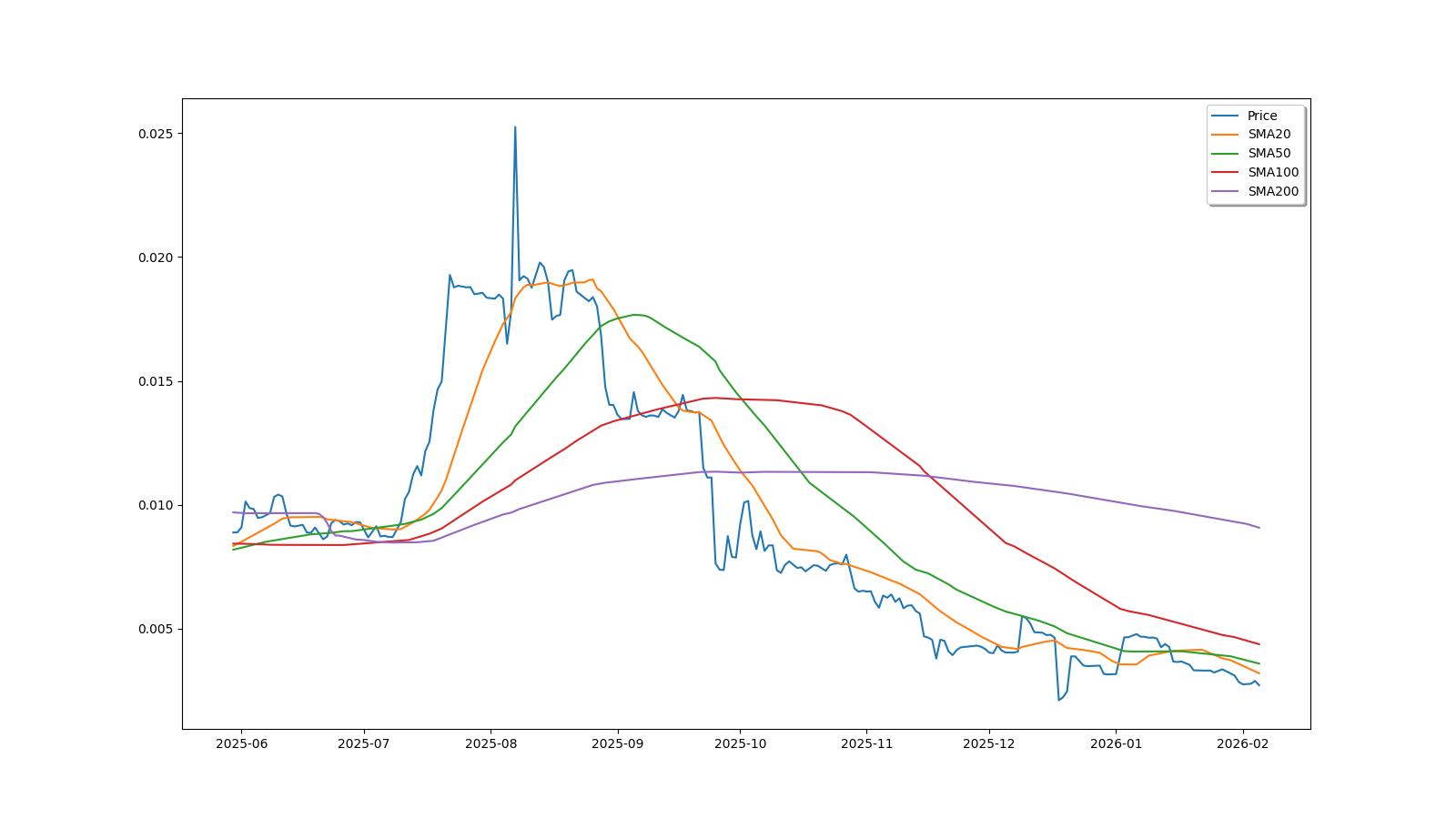 PowerTrade Fuel Simple Moving Averages
