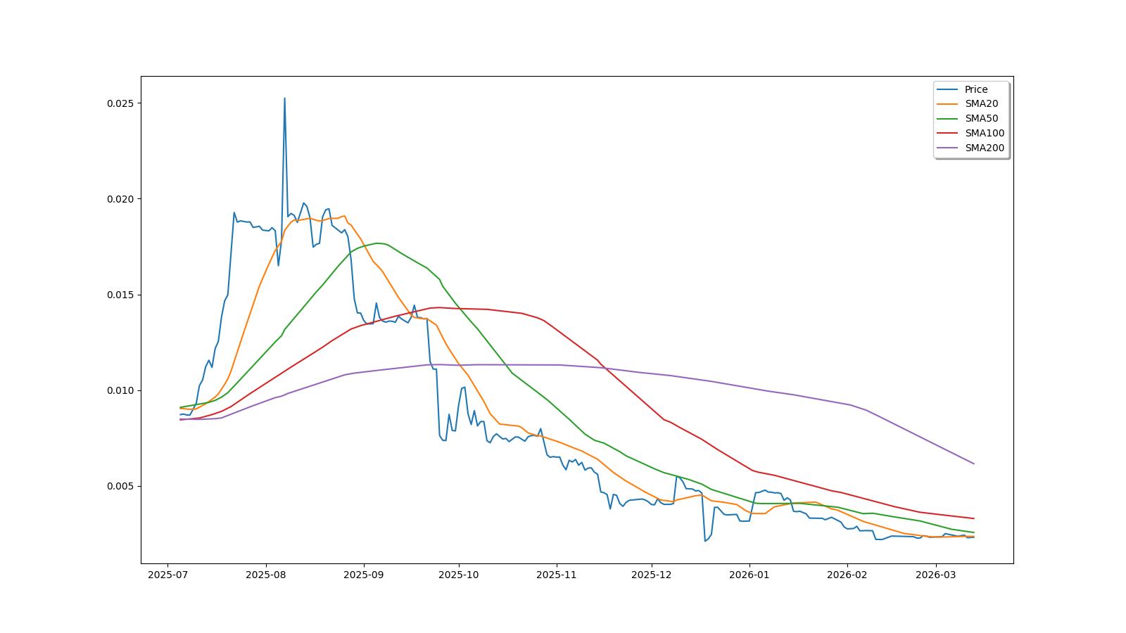 PowerTrade Fuel Simple Moving Averages