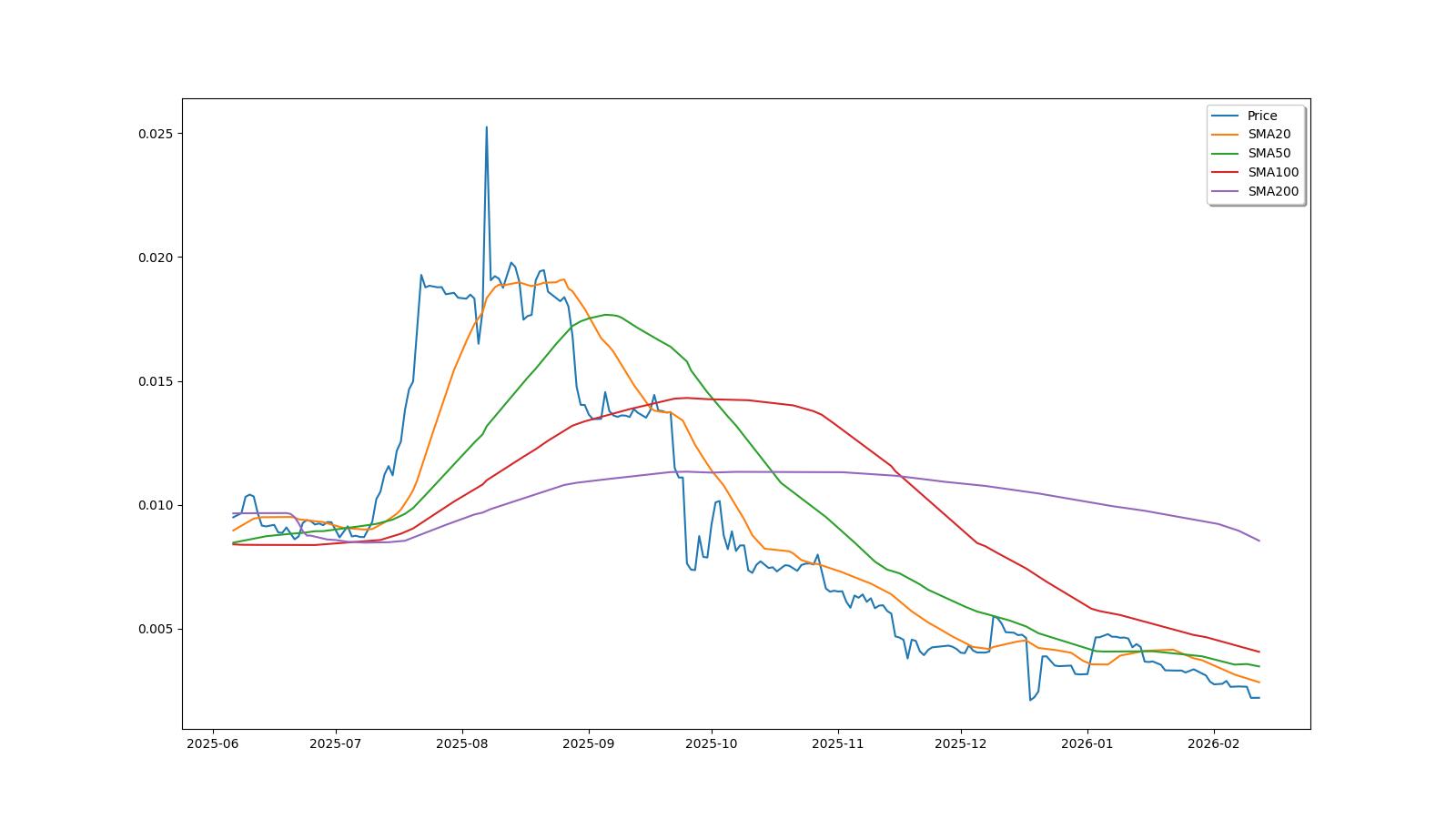 PowerTrade Fuel Simple Moving Averages