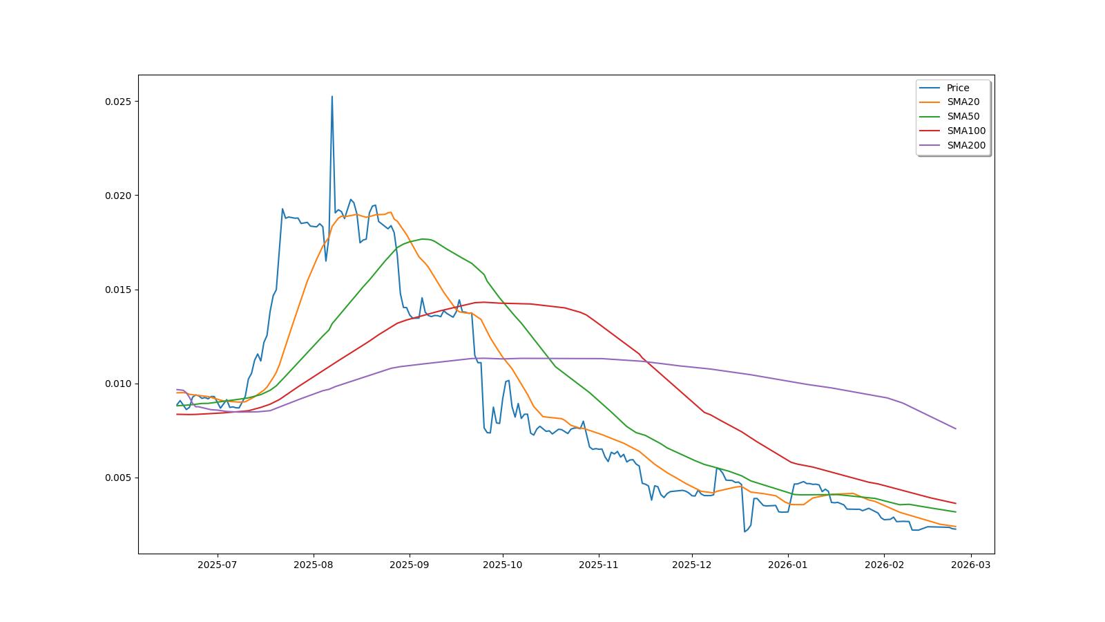 PowerTrade Fuel Simple Moving Averages