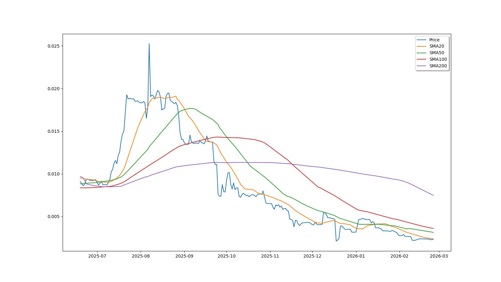 PowerTrade Fuel Simple Moving Averages