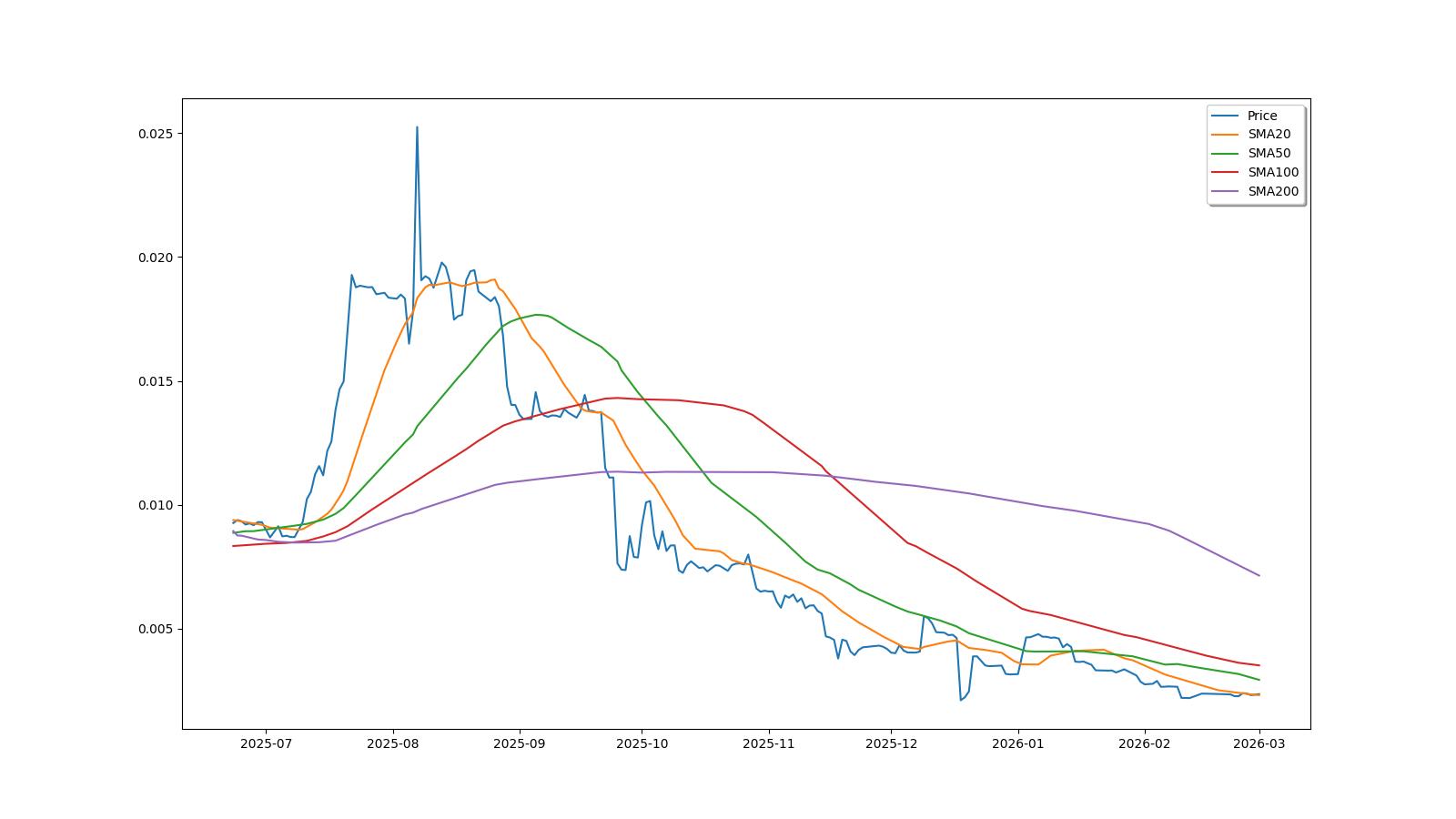 PowerTrade Fuel Simple Moving Averages
