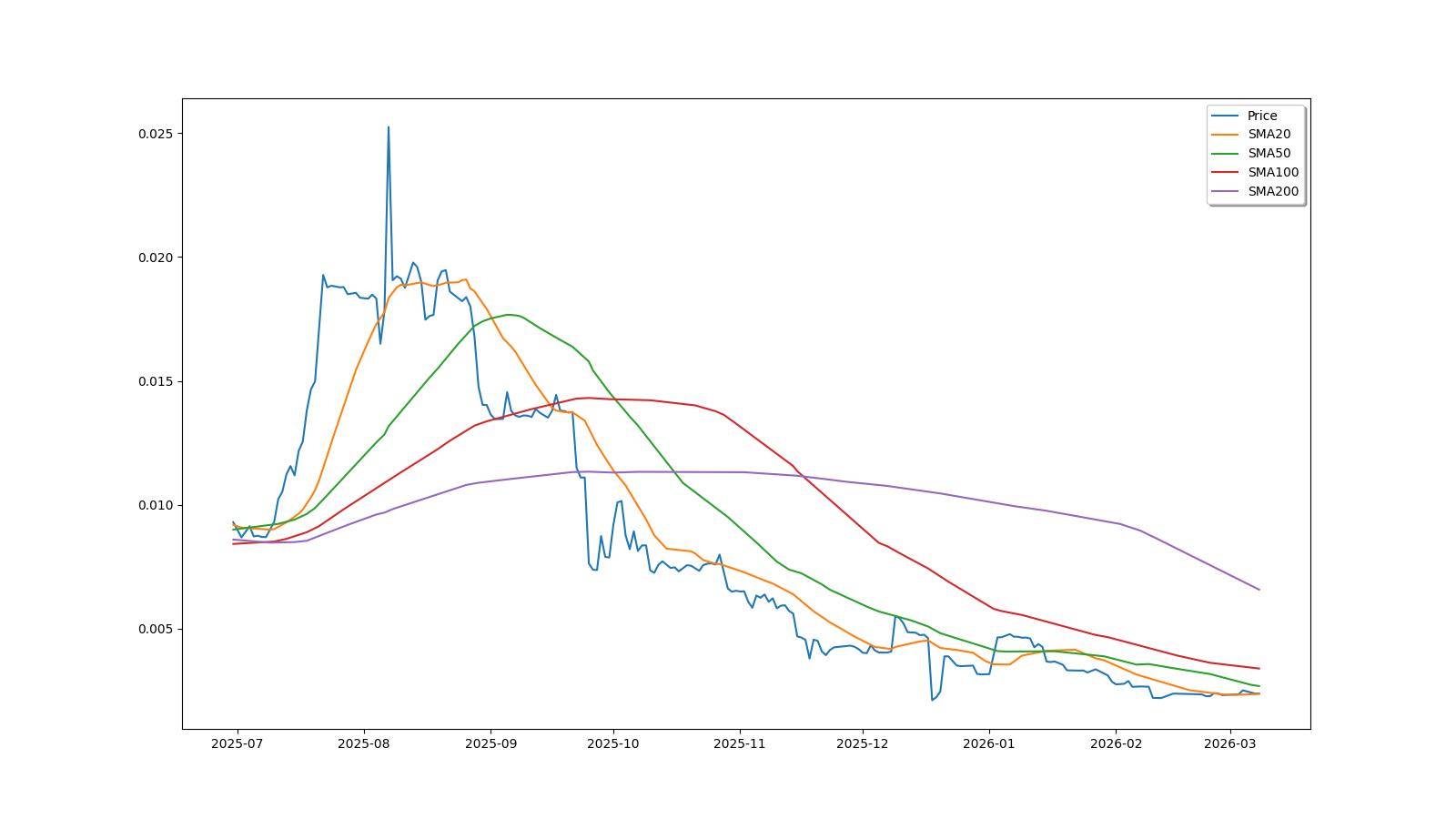 PowerTrade Fuel Simple Moving Averages