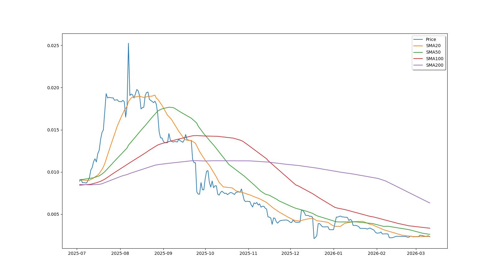 PowerTrade Fuel Simple Moving Averages
