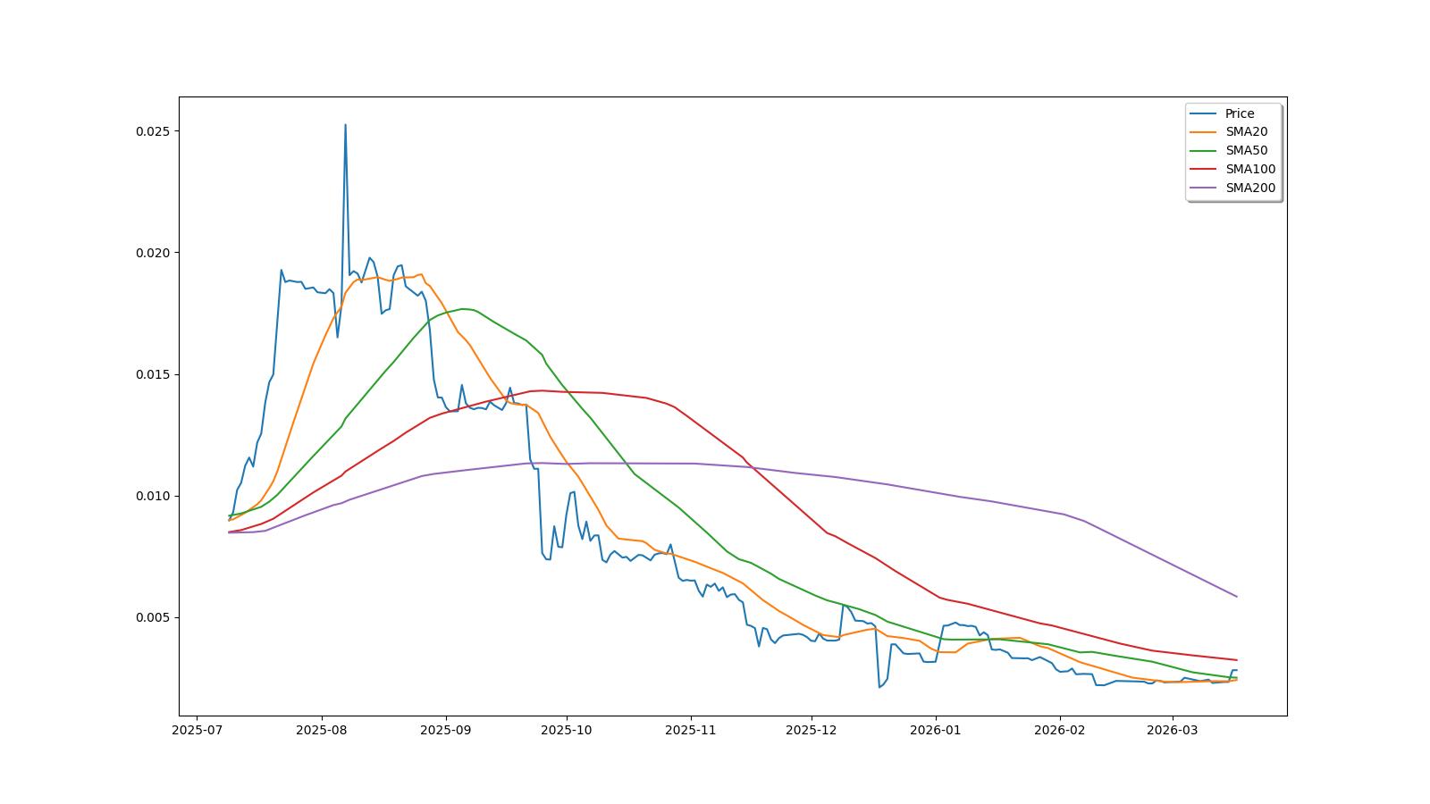 PowerTrade Fuel Simple Moving Averages