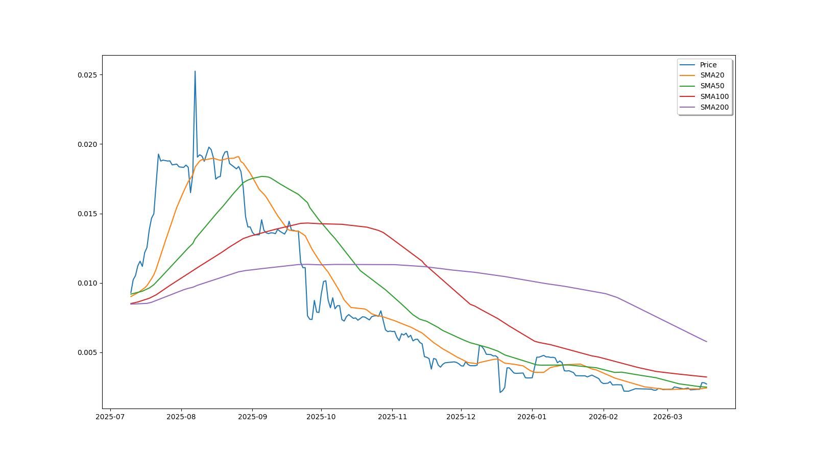 PowerTrade Fuel Simple Moving Averages