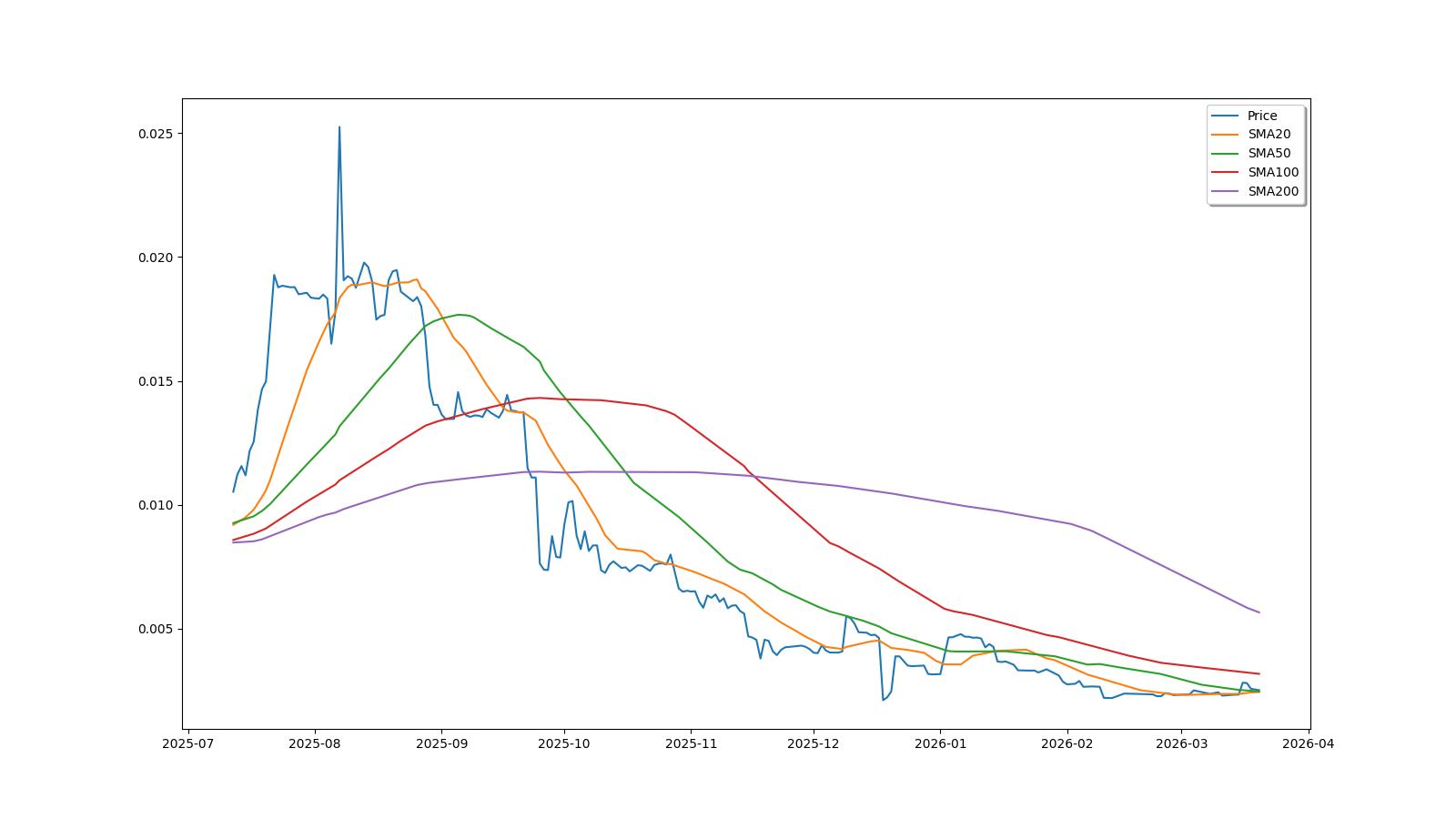 PowerTrade Fuel Simple Moving Averages