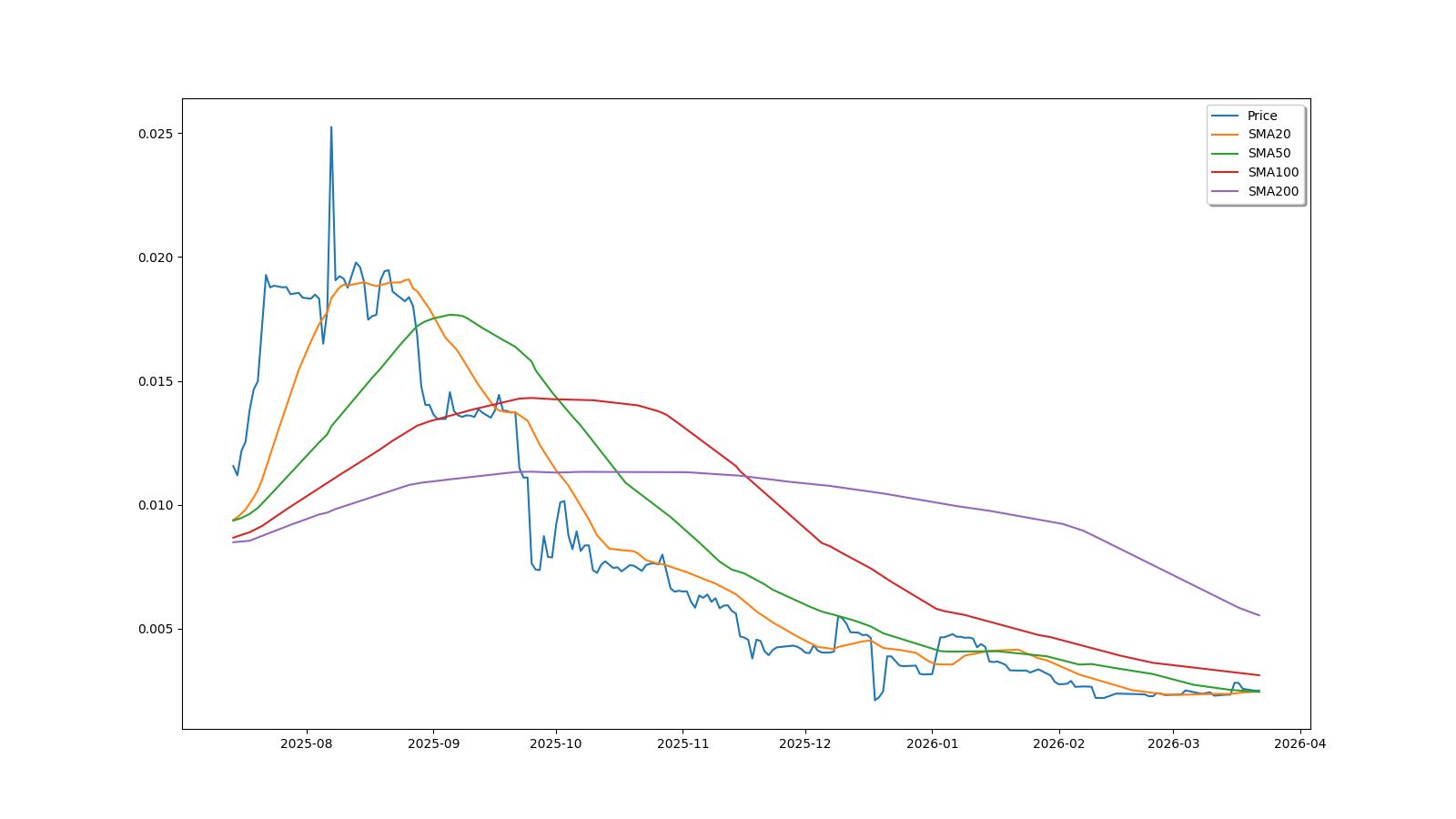PowerTrade Fuel Simple Moving Averages