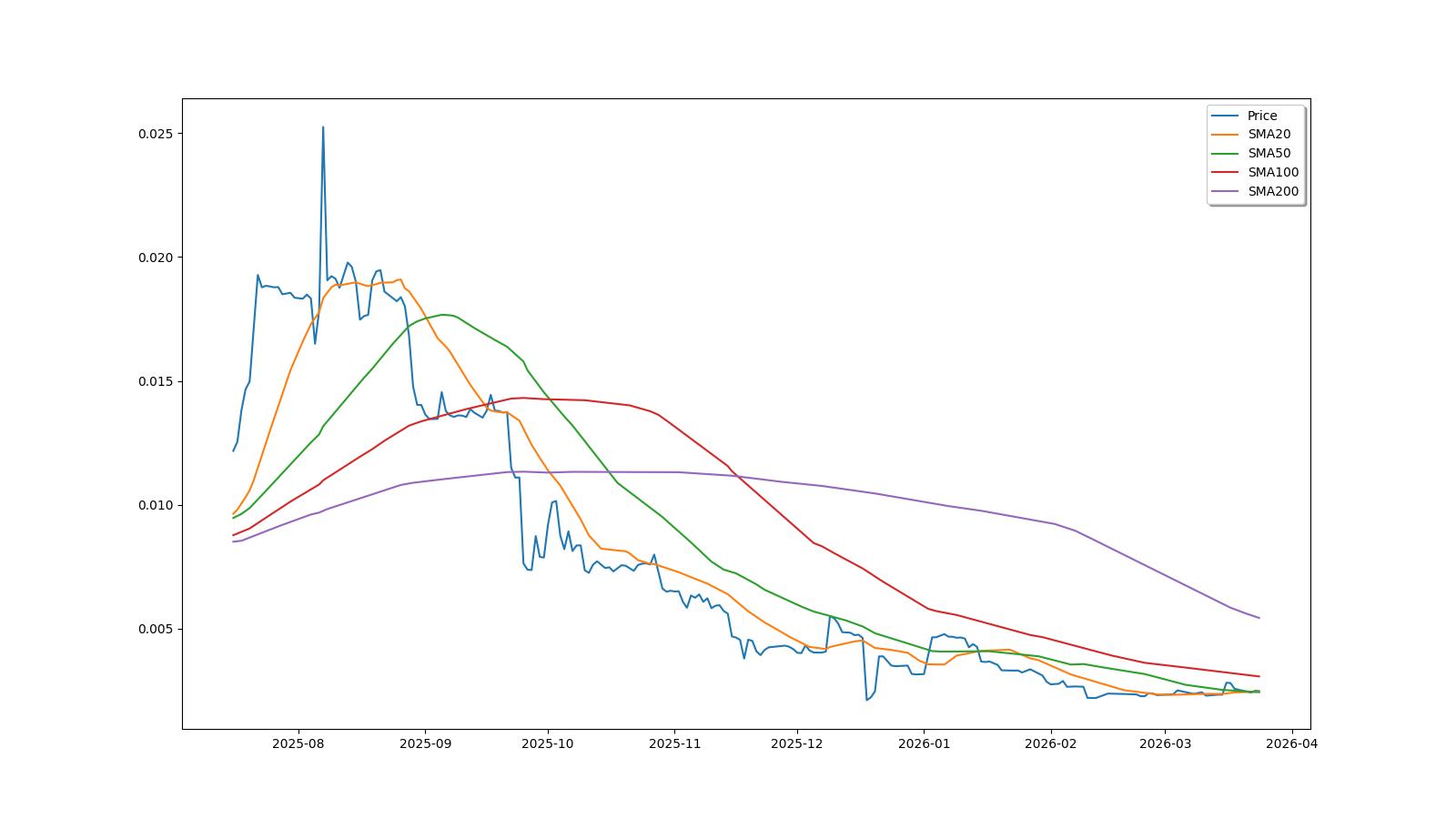 PowerTrade Fuel Simple Moving Averages