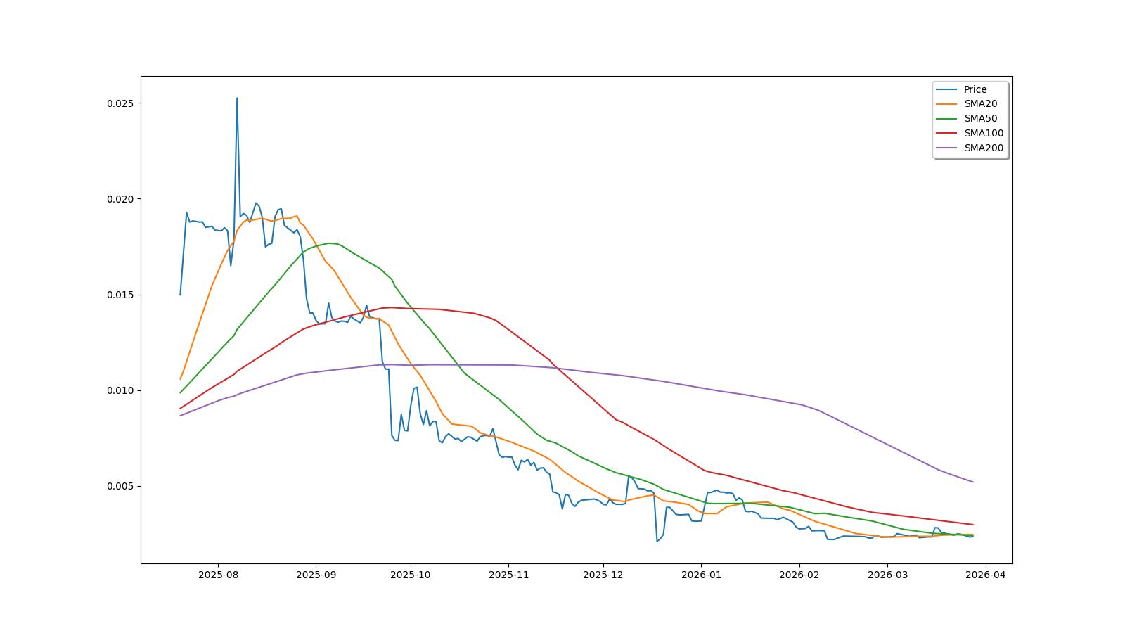 PowerTrade Fuel Simple Moving Averages