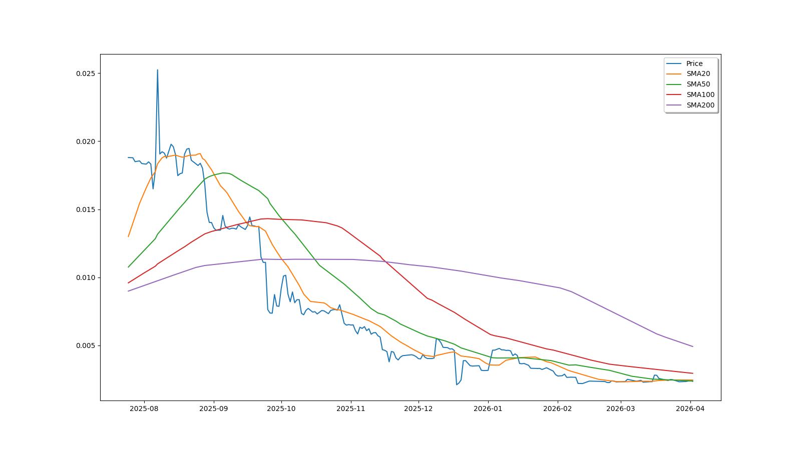PowerTrade Fuel Simple Moving Averages