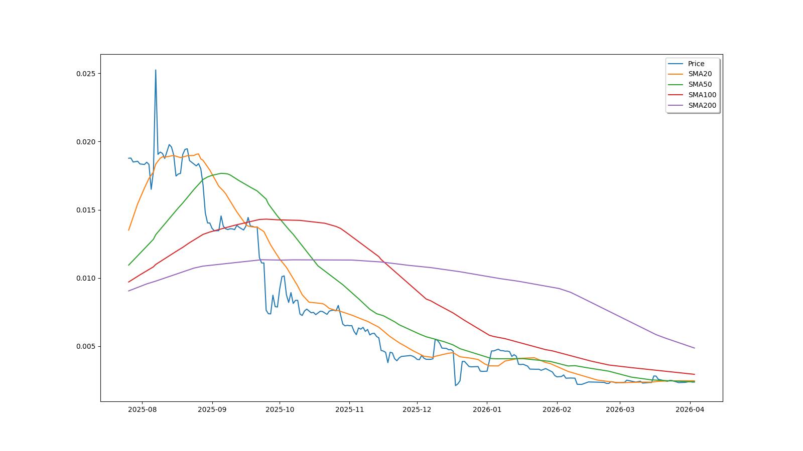 PowerTrade Fuel Simple Moving Averages