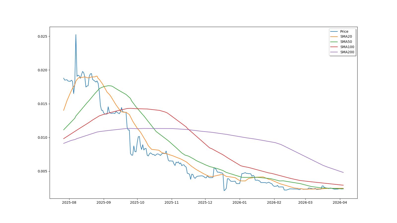 PowerTrade Fuel Simple Moving Averages