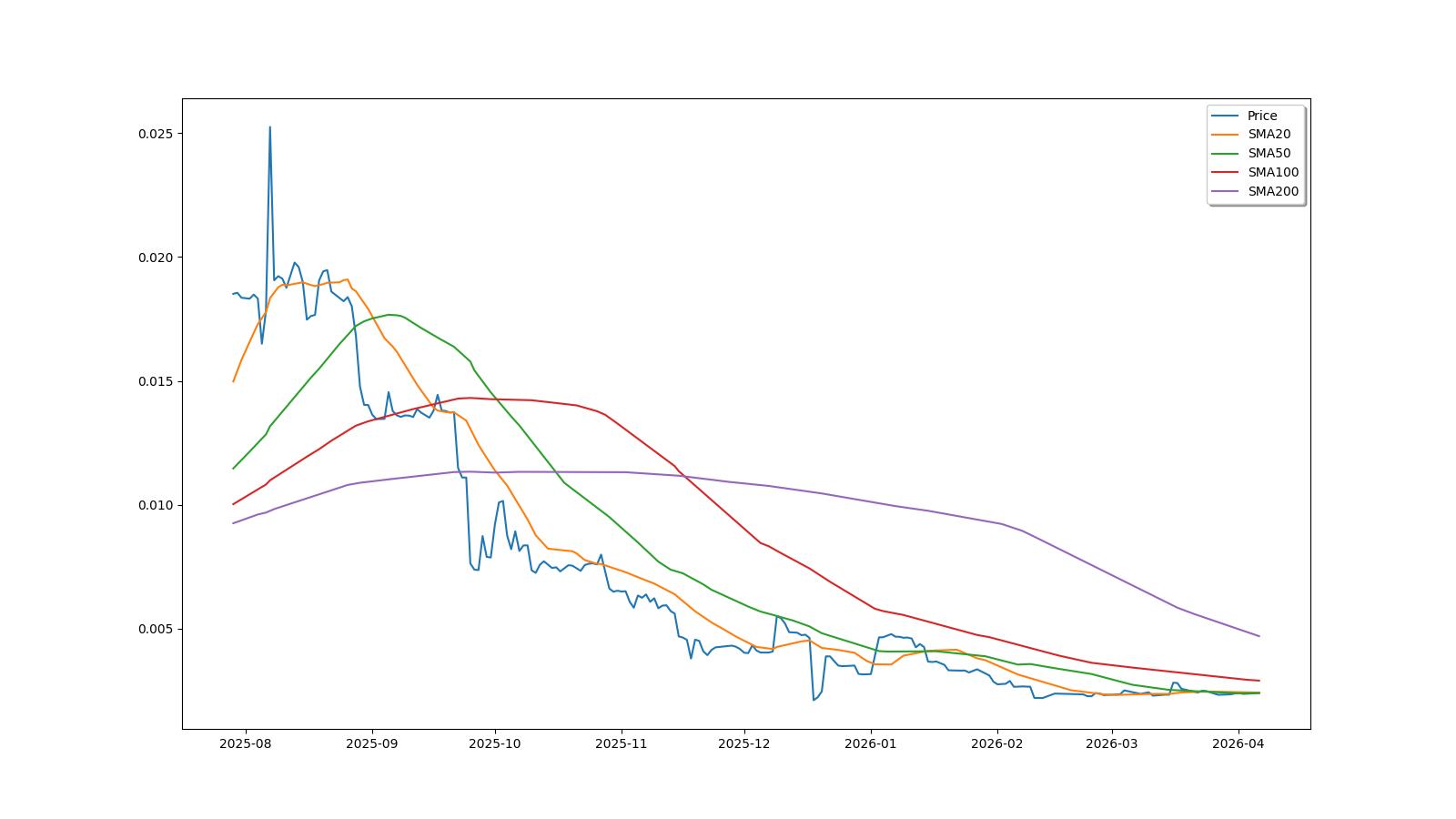 PowerTrade Fuel Simple Moving Averages