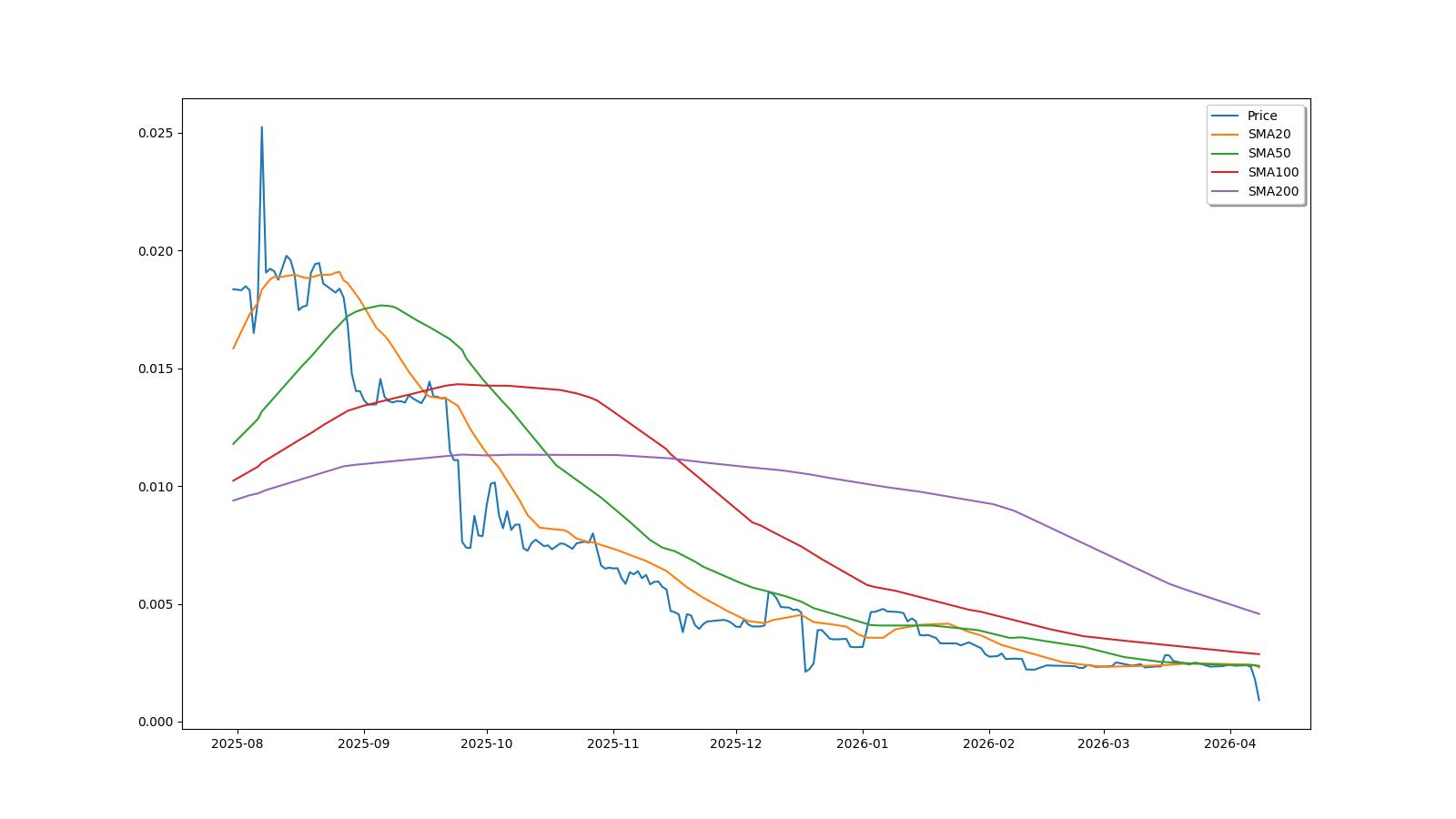 PowerTrade Fuel Simple Moving Averages