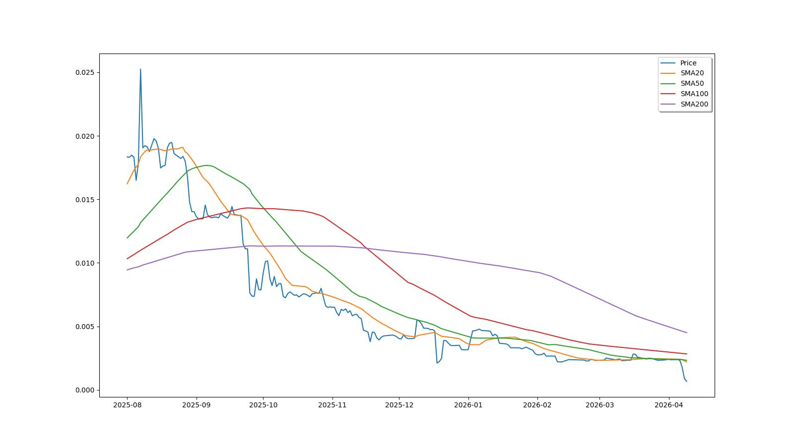PowerTrade Fuel Simple Moving Averages