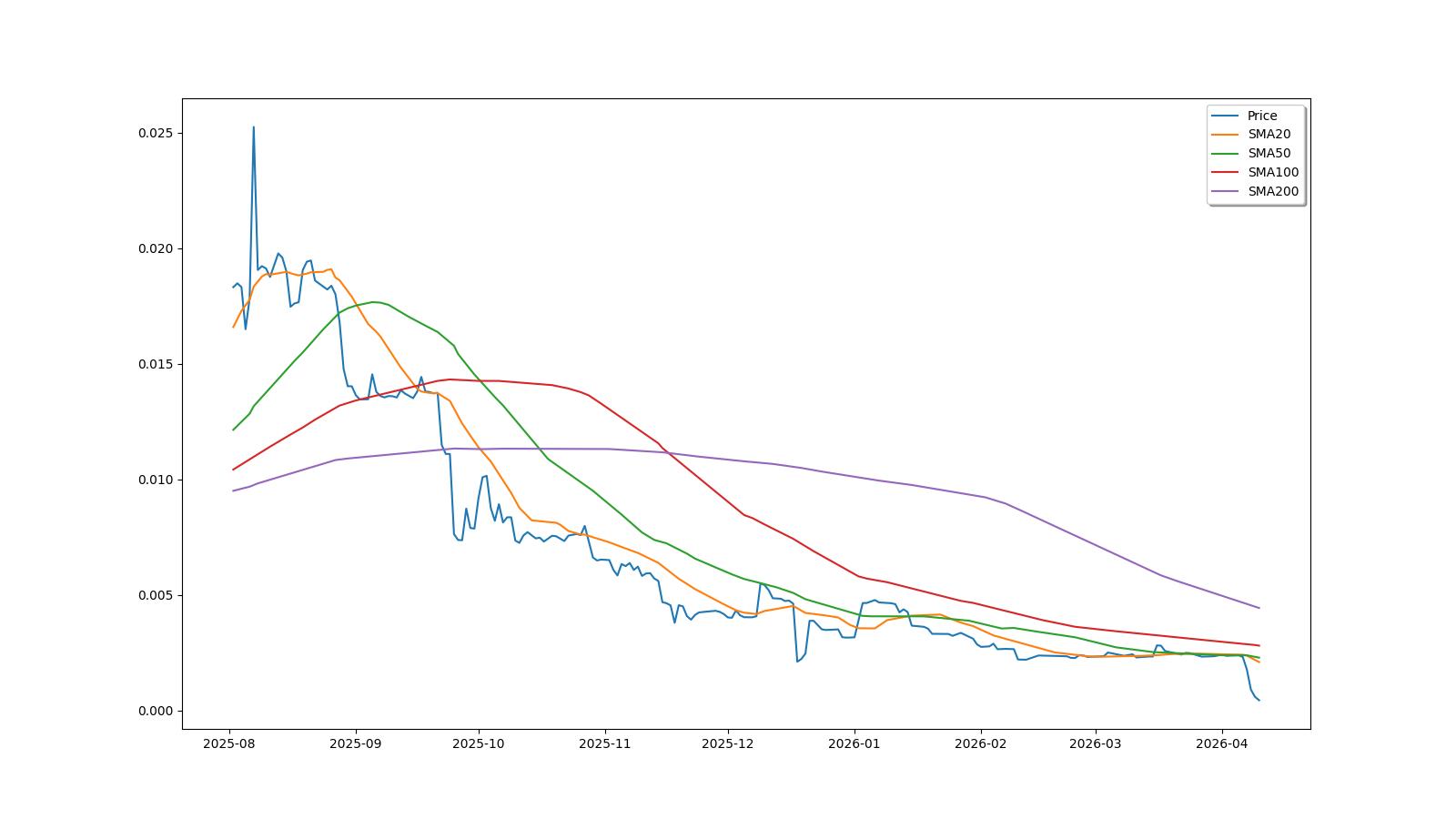 PowerTrade Fuel Simple Moving Averages