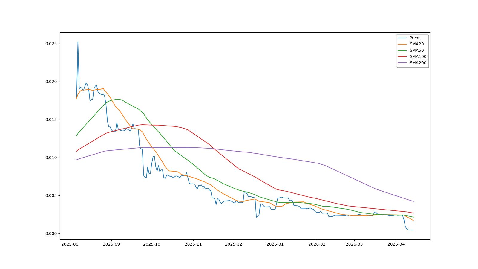 PowerTrade Fuel Simple Moving Averages