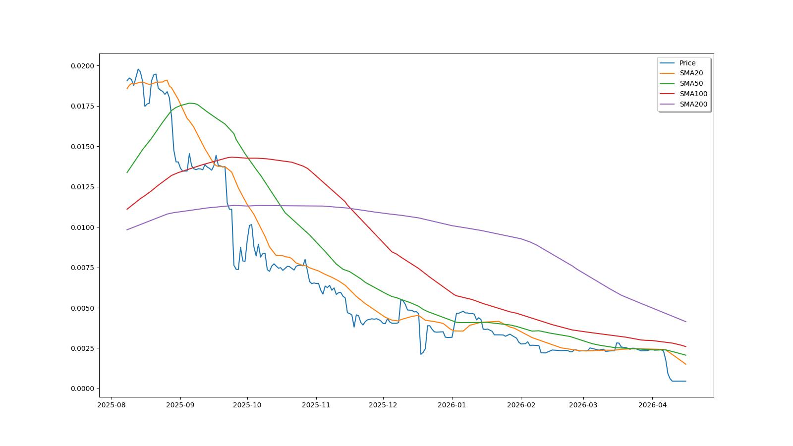 PowerTrade Fuel Simple Moving Averages