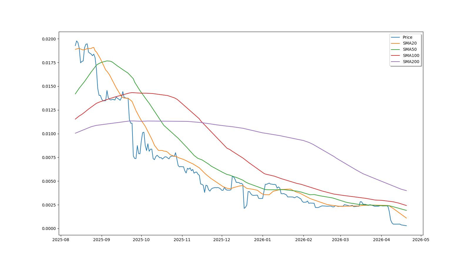 PowerTrade Fuel Simple Moving Averages
