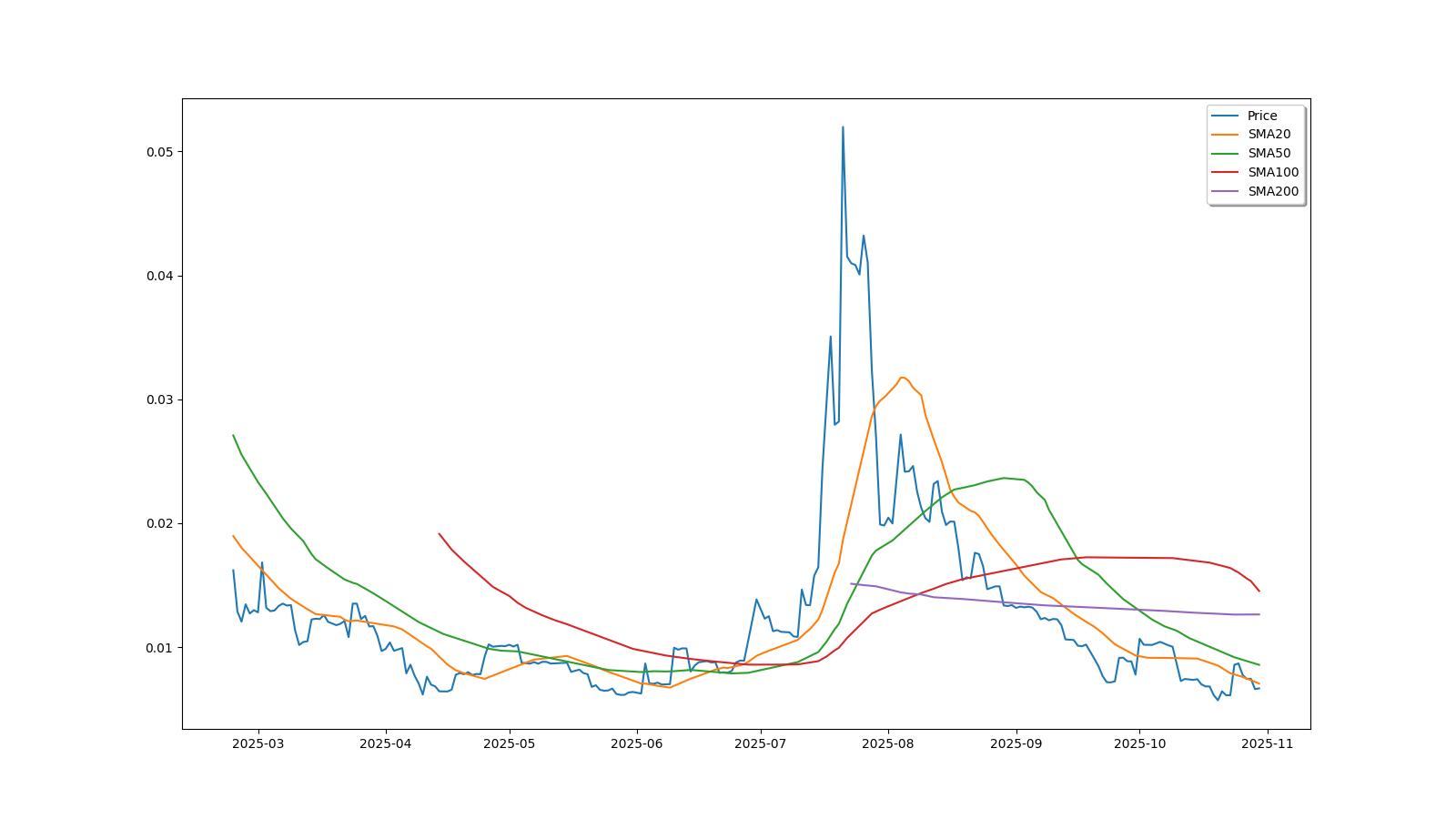 Powsche Simple Moving Averages
