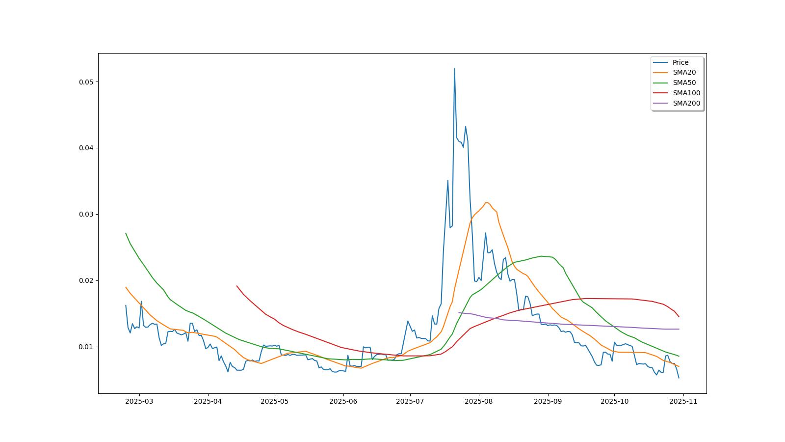 Powsche Simple Moving Averages