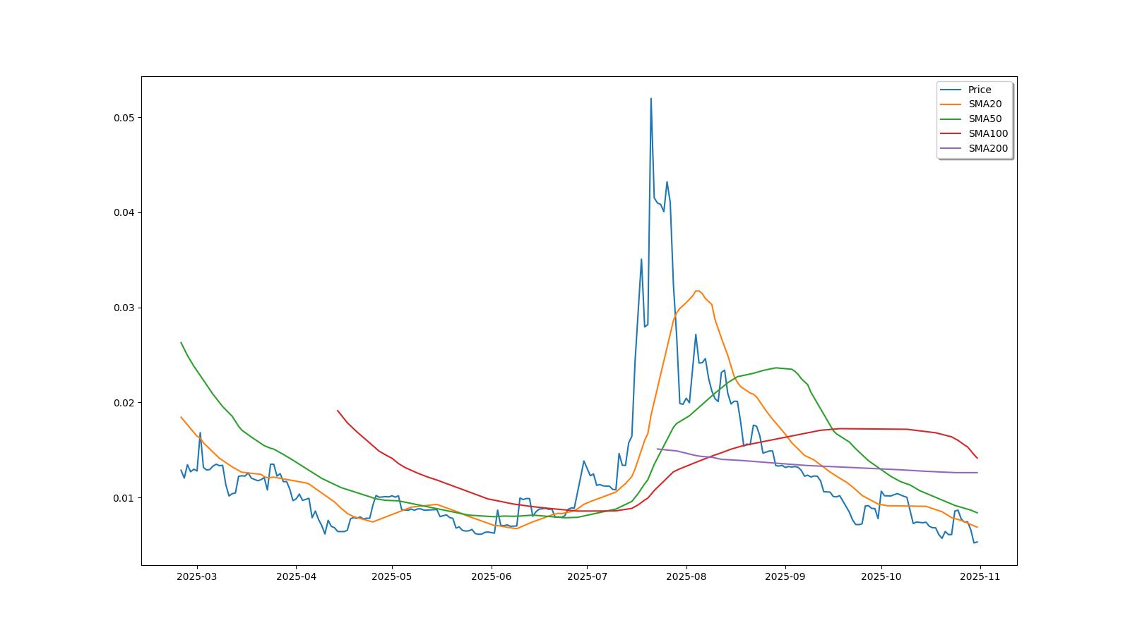 Powsche Simple Moving Averages