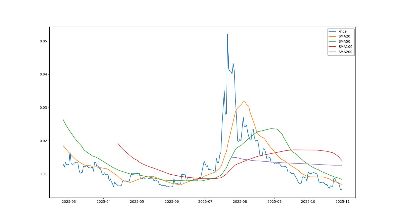 Powsche Simple Moving Averages