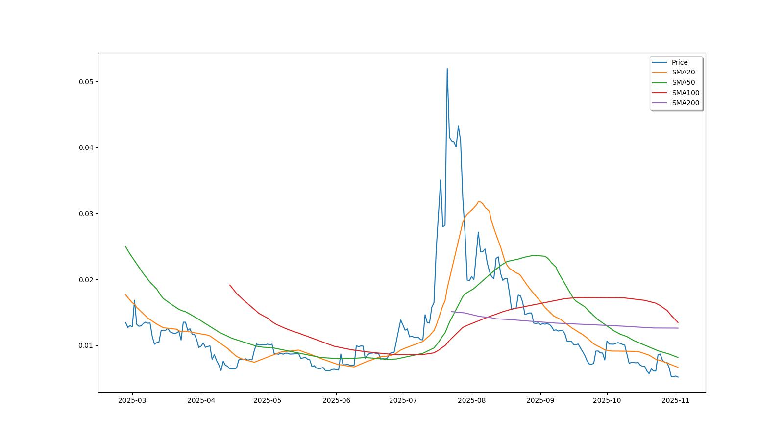 Powsche Simple Moving Averages