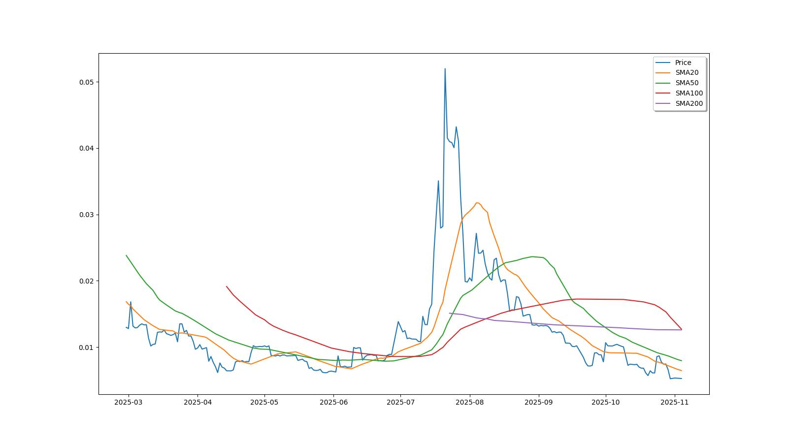 Powsche Simple Moving Averages