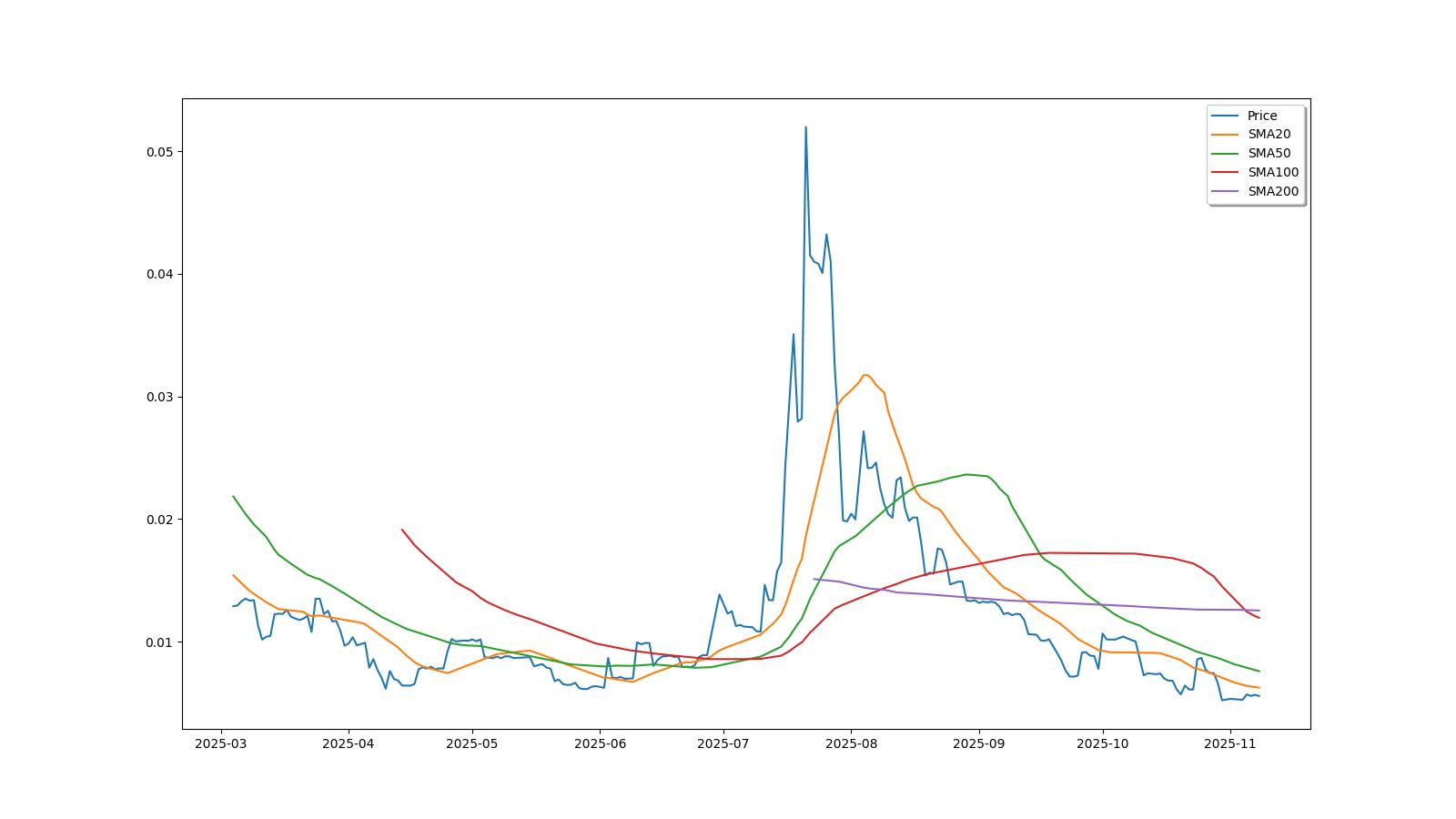 Powsche Simple Moving Averages