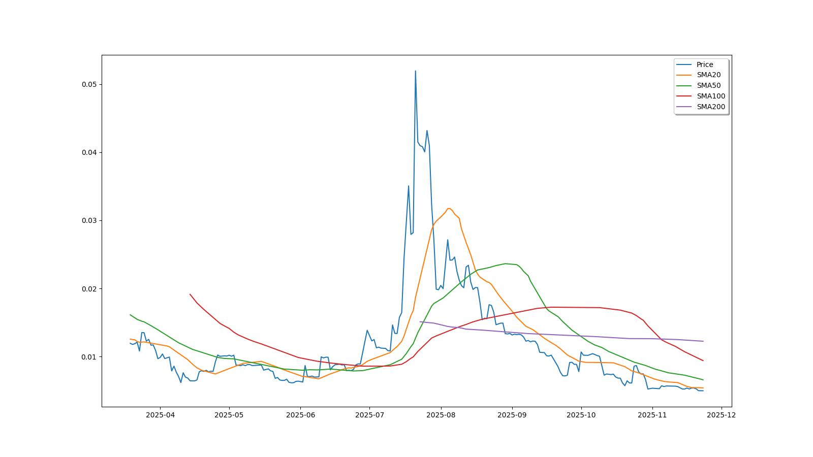 Powsche Simple Moving Averages