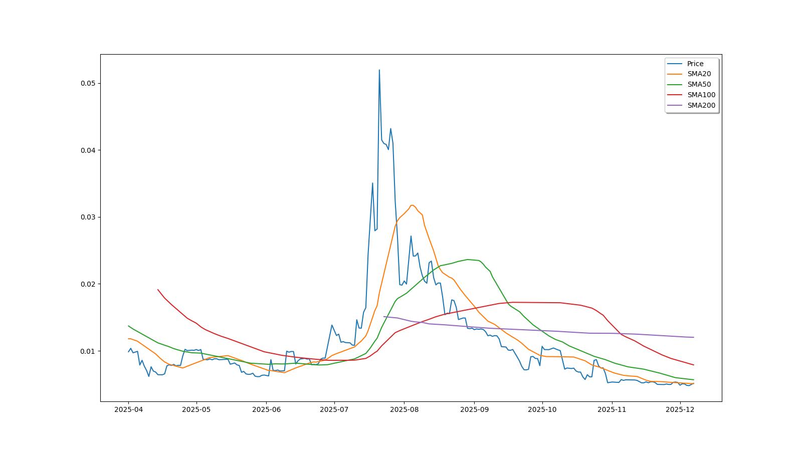 Powsche Simple Moving Averages
