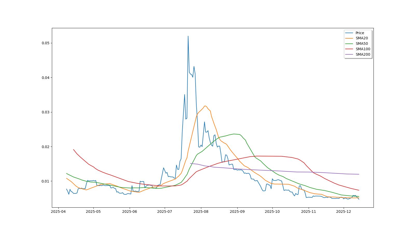 Powsche Simple Moving Averages