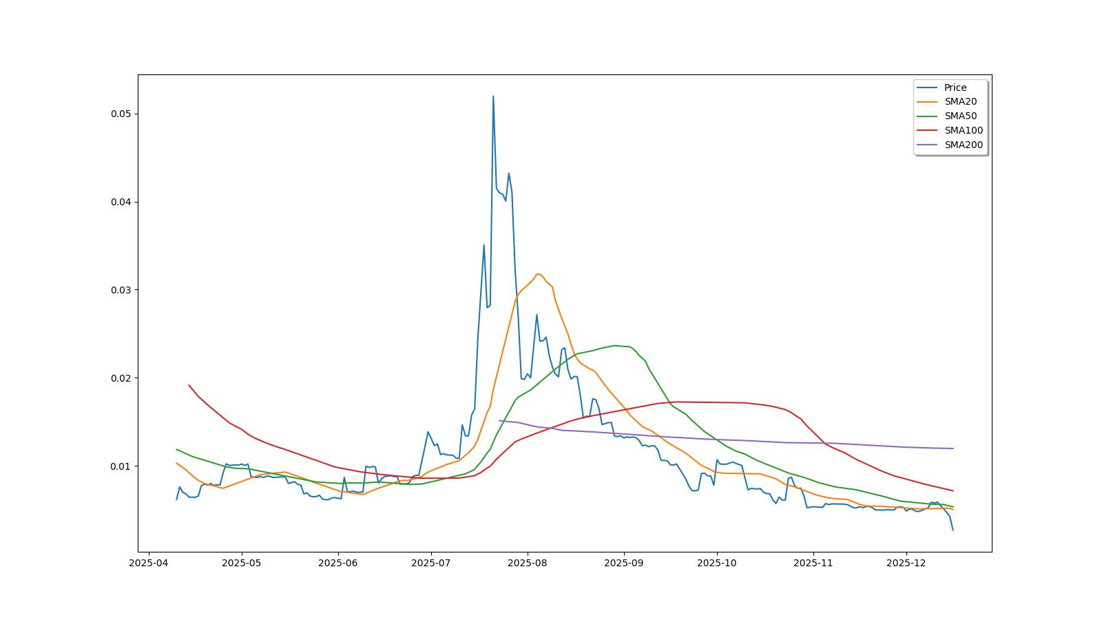 Powsche Simple Moving Averages