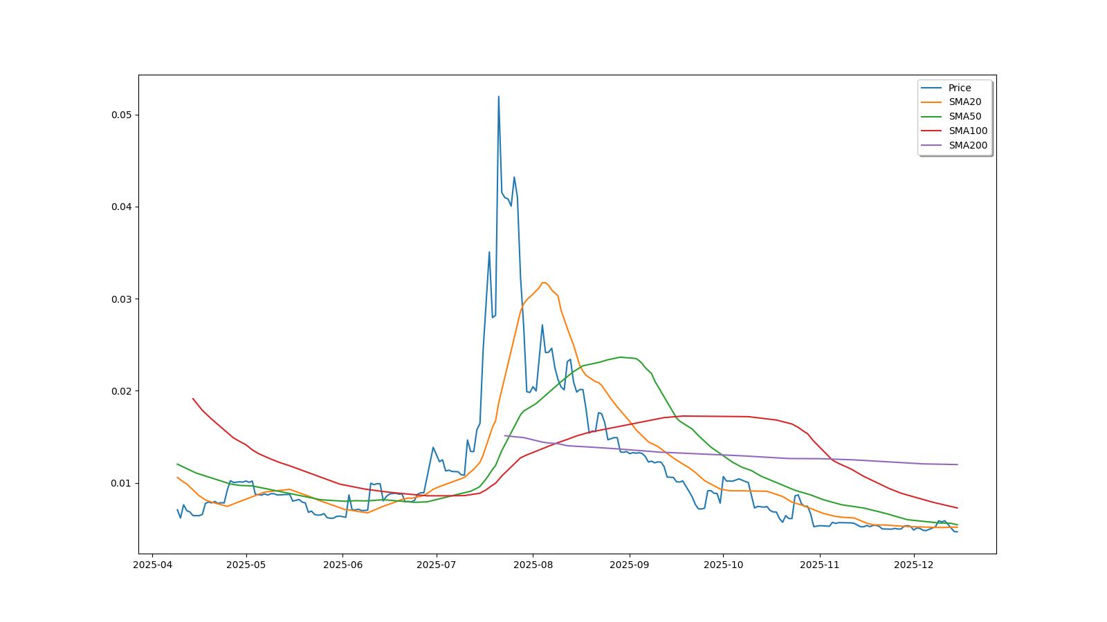 Powsche Simple Moving Averages