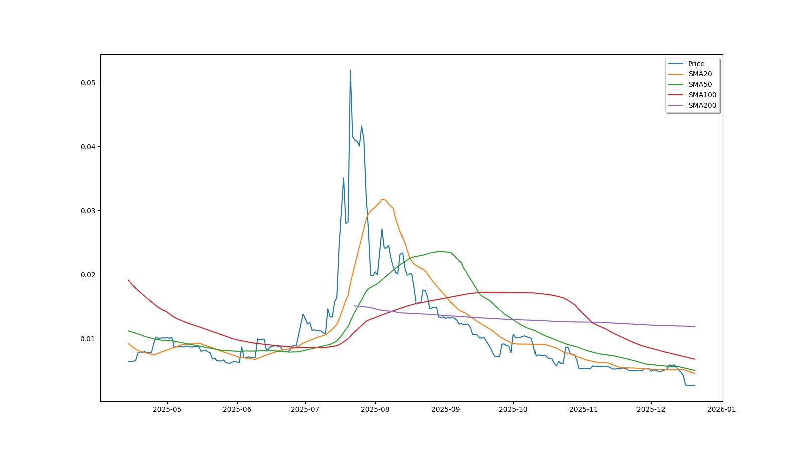 Powsche Simple Moving Averages