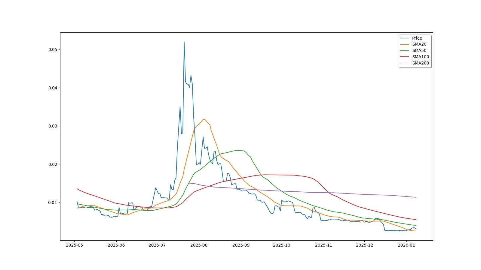Powsche Simple Moving Averages