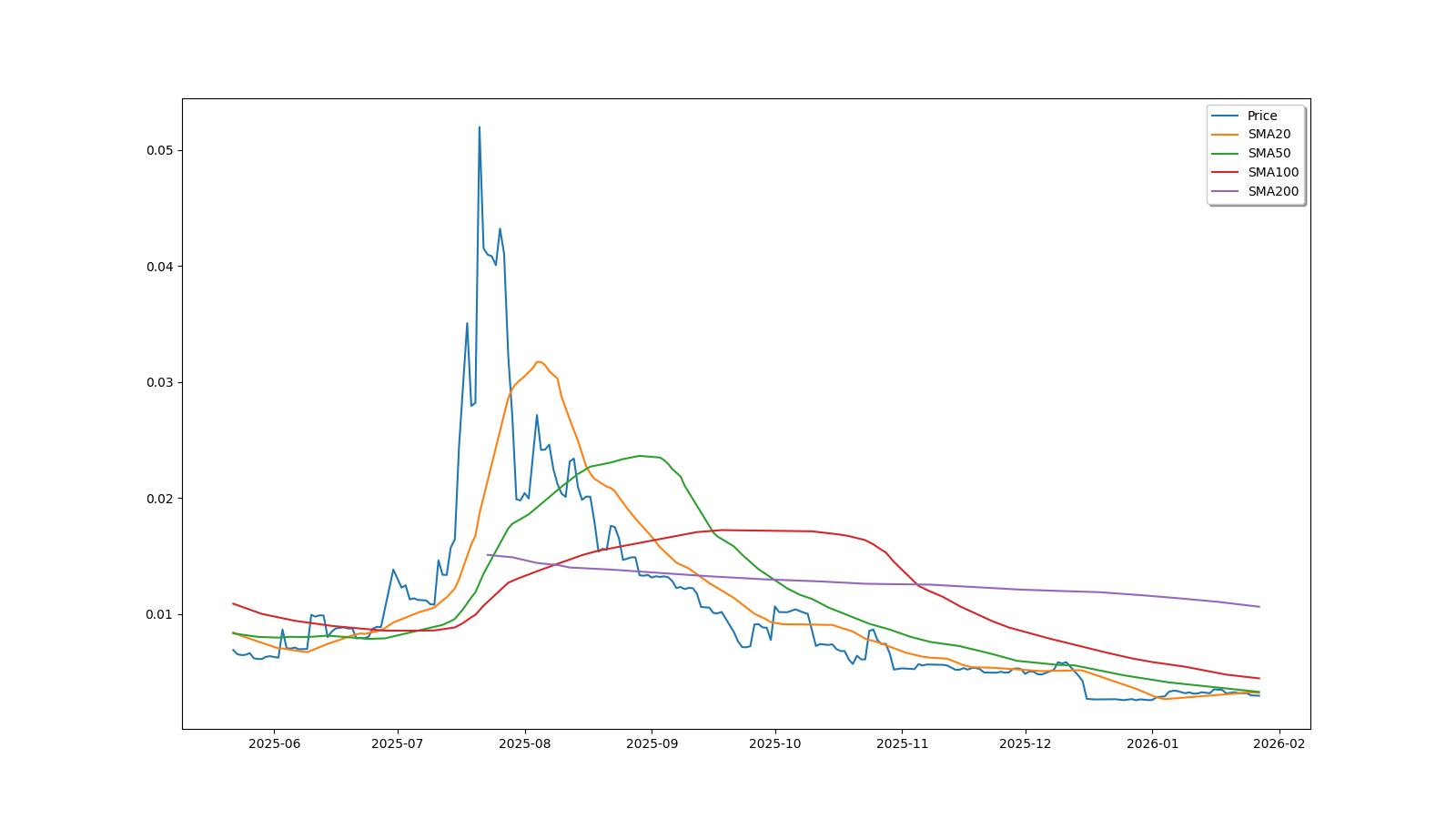 Powsche Simple Moving Averages