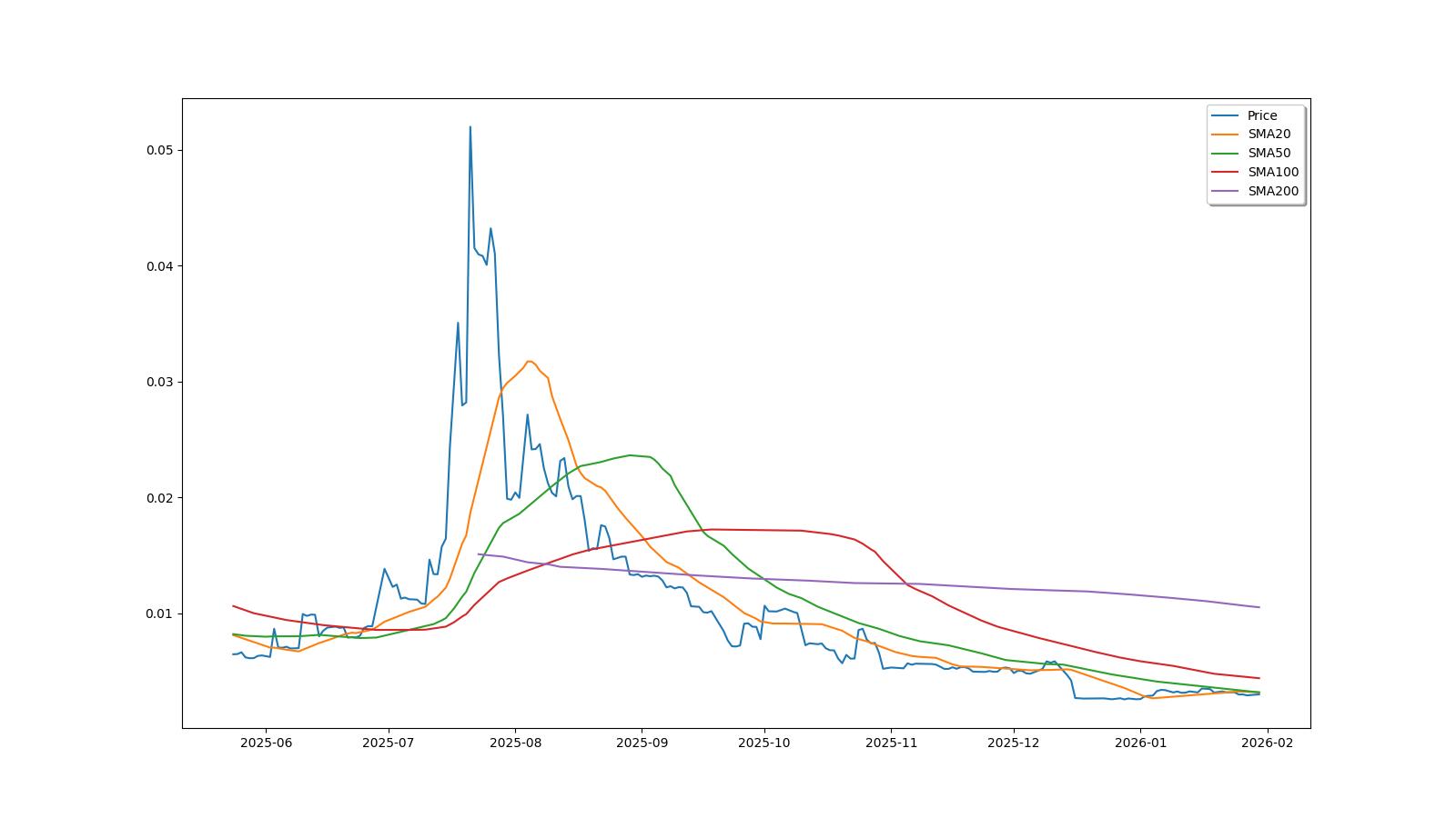 Powsche Simple Moving Averages