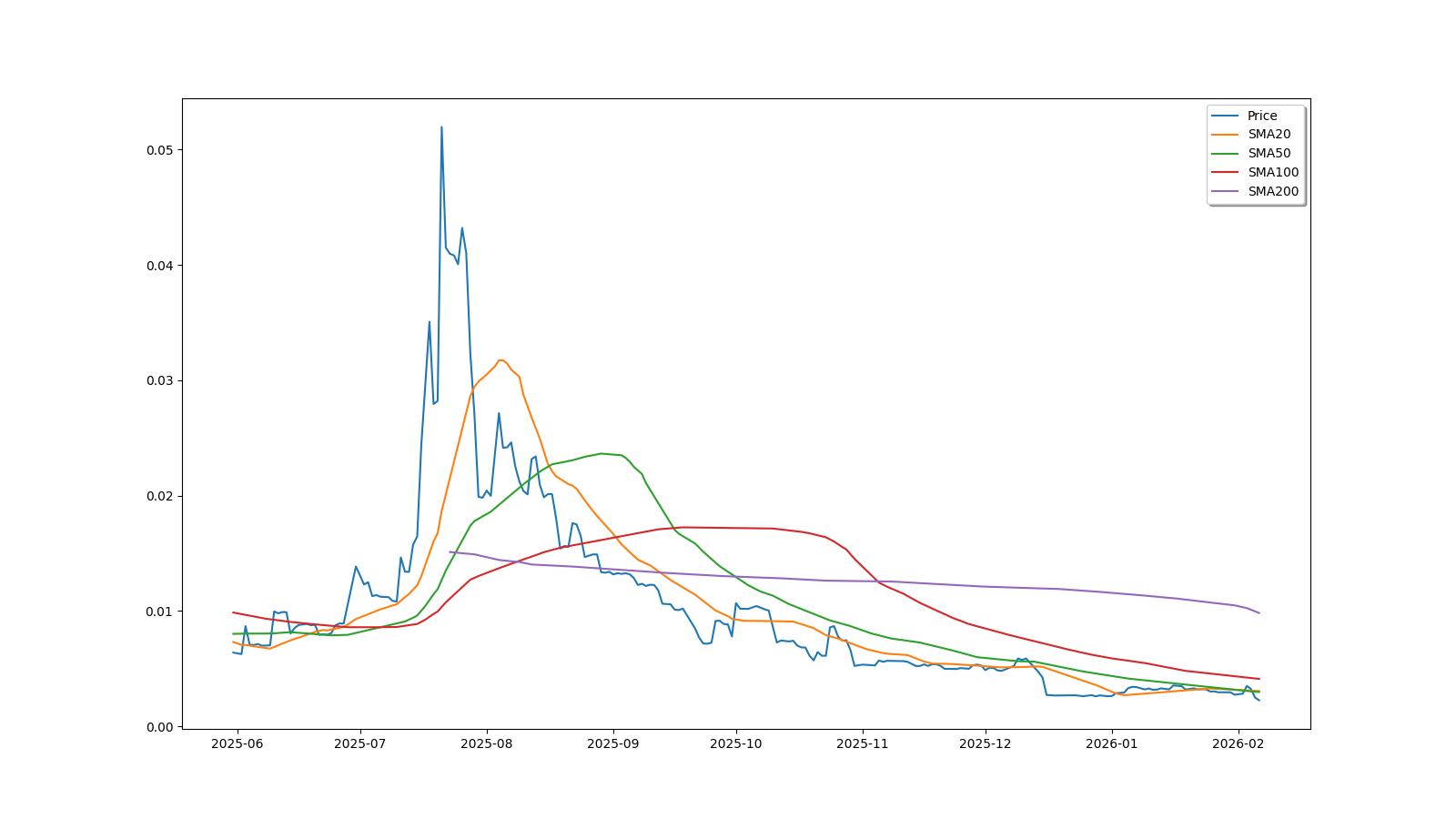 Powsche Simple Moving Averages