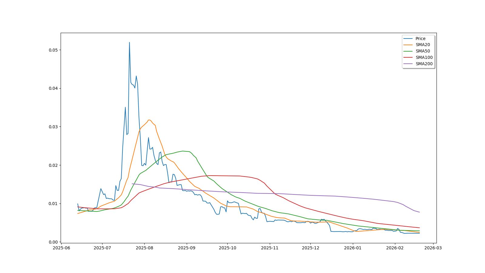 Powsche Simple Moving Averages