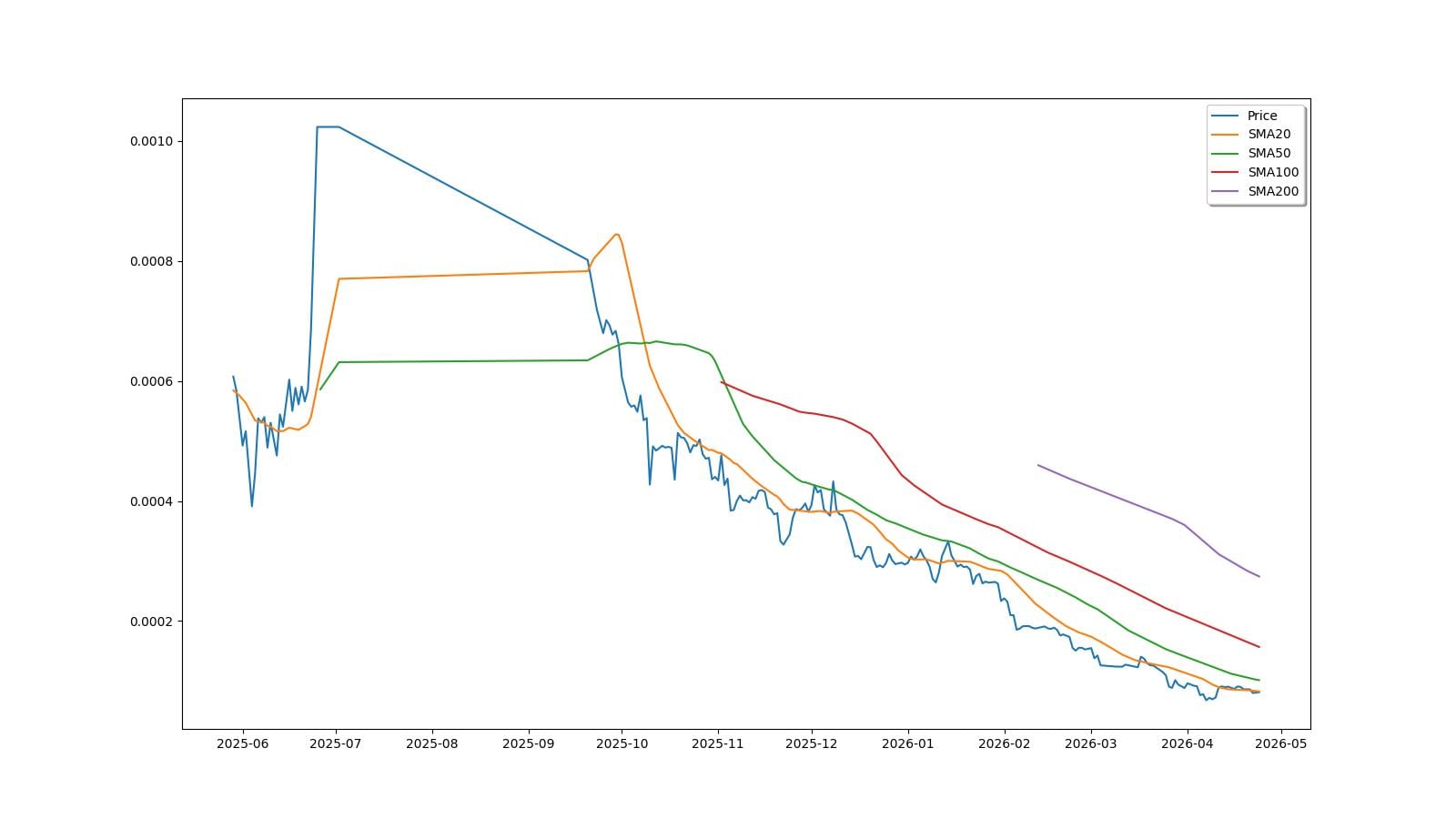 PPKAS Simple Moving Averages