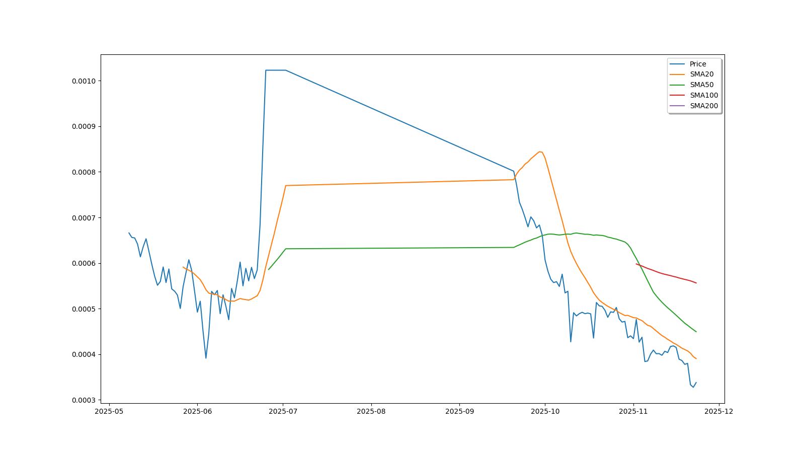 PPKAS Simple Moving Averages