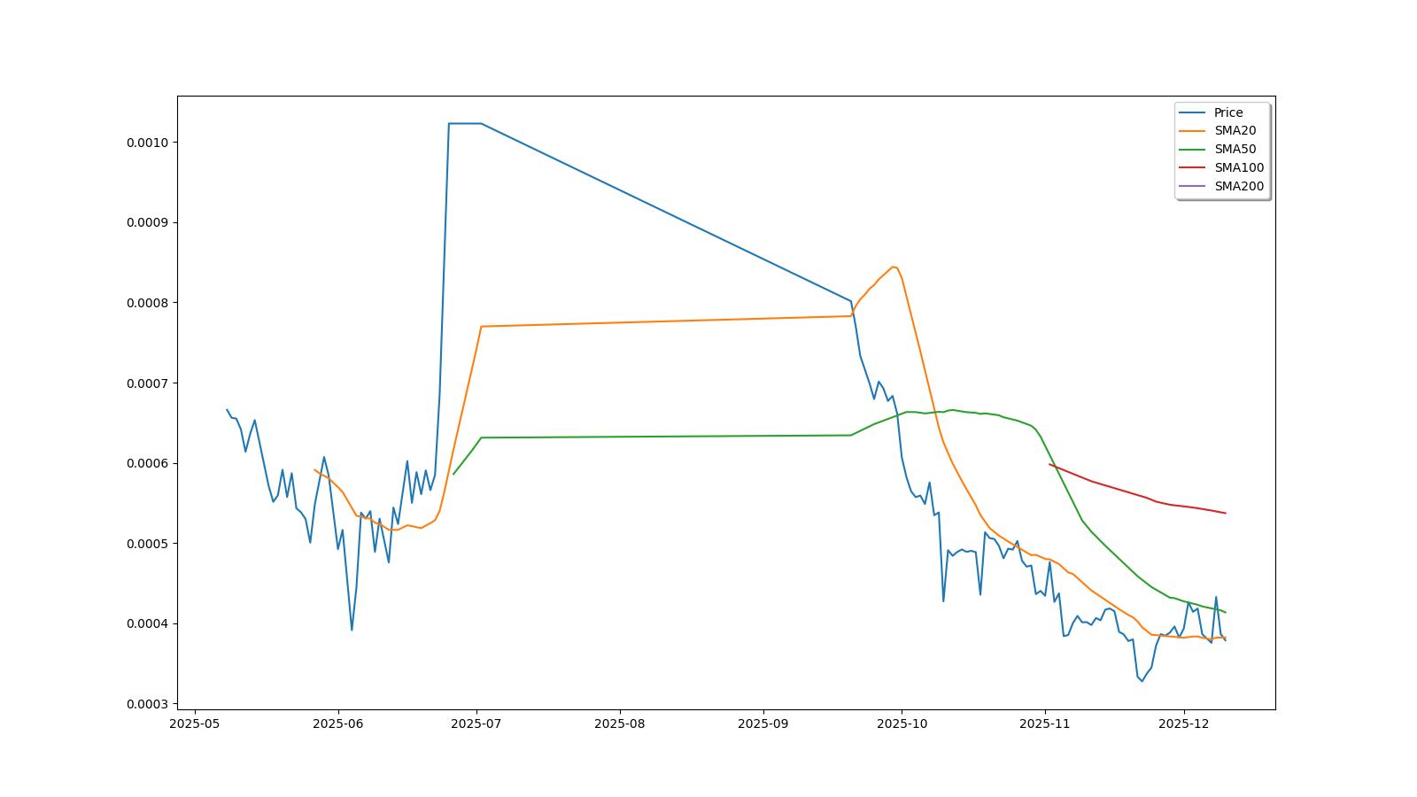 PPKAS Simple Moving Averages